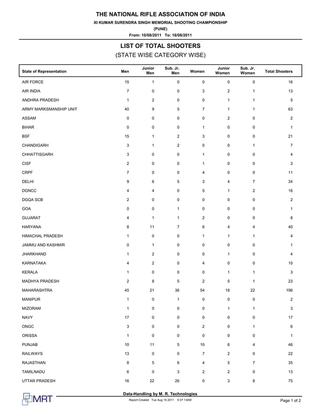 A state wise category wise list | PDF