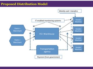 A_Technology_Based_solution_for_Public_Distribution_System | PDF