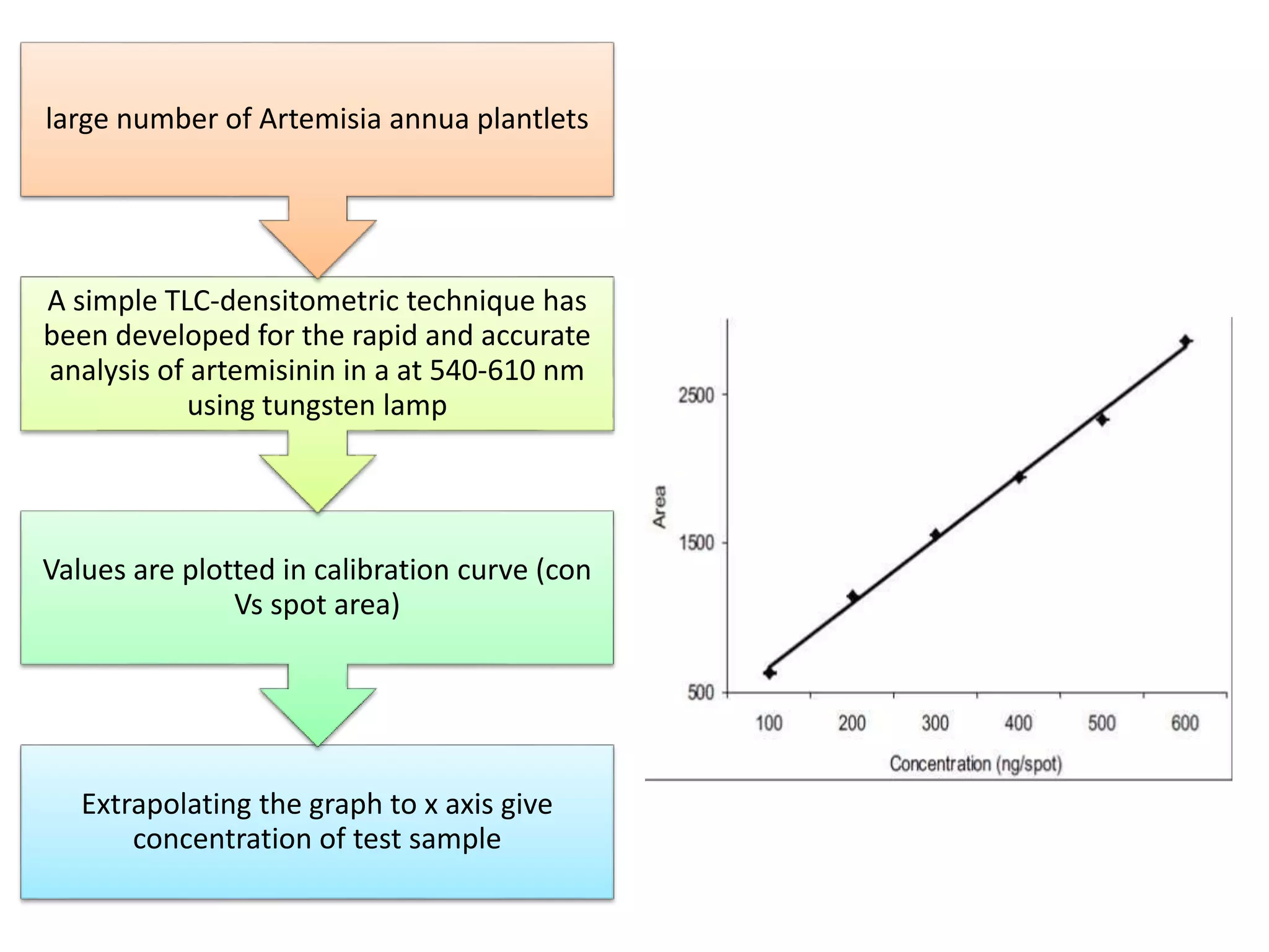 Isolation, Identification and Analysis of Phytoconstituents Terpenoids ...