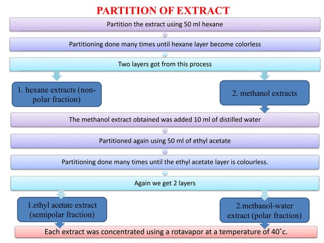 Isolation, Identification and Analysis of Phytoconstituents Terpenoids ...