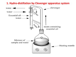 Clevenger Apparatus Diagram