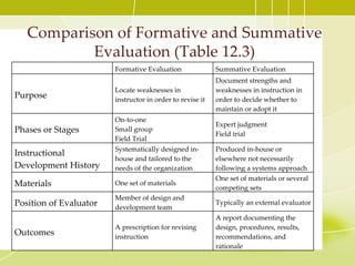 Designing and Conducting Summative Evaluations | PPT | Educational ...