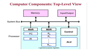 A-Top-Level-View-of-Computer-Function-and-Interconnection (1).pptx