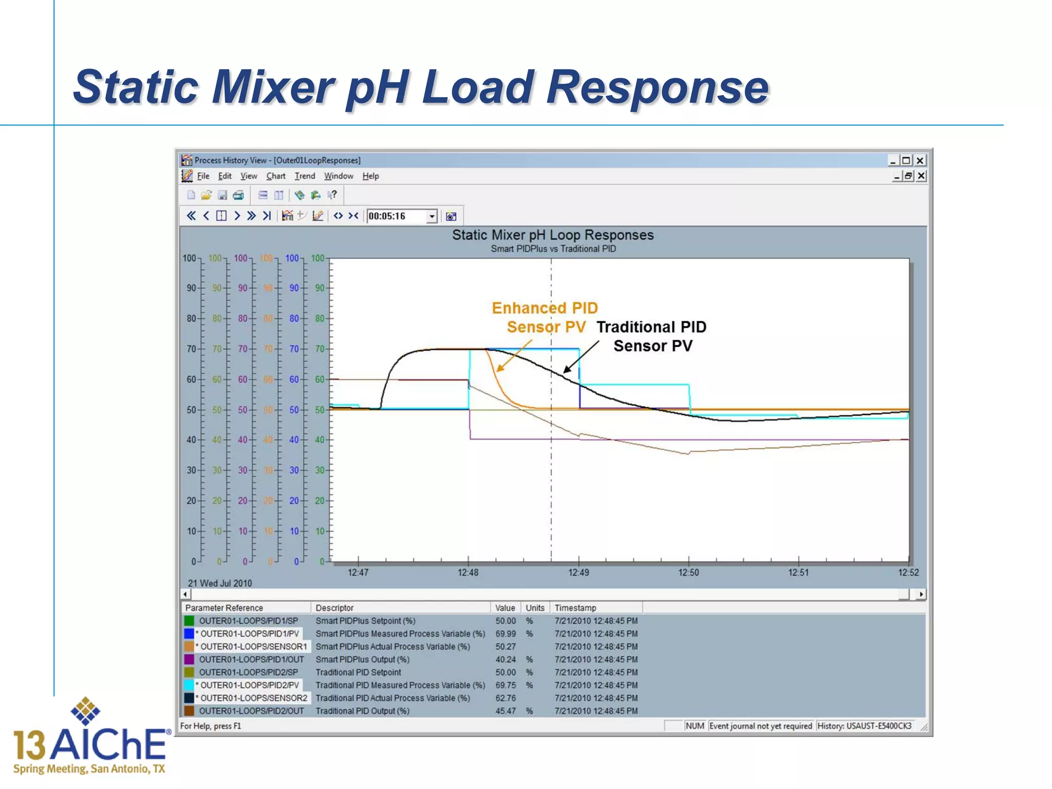A Unified PID Control Methodology to Meet Plant Objectives | PPT