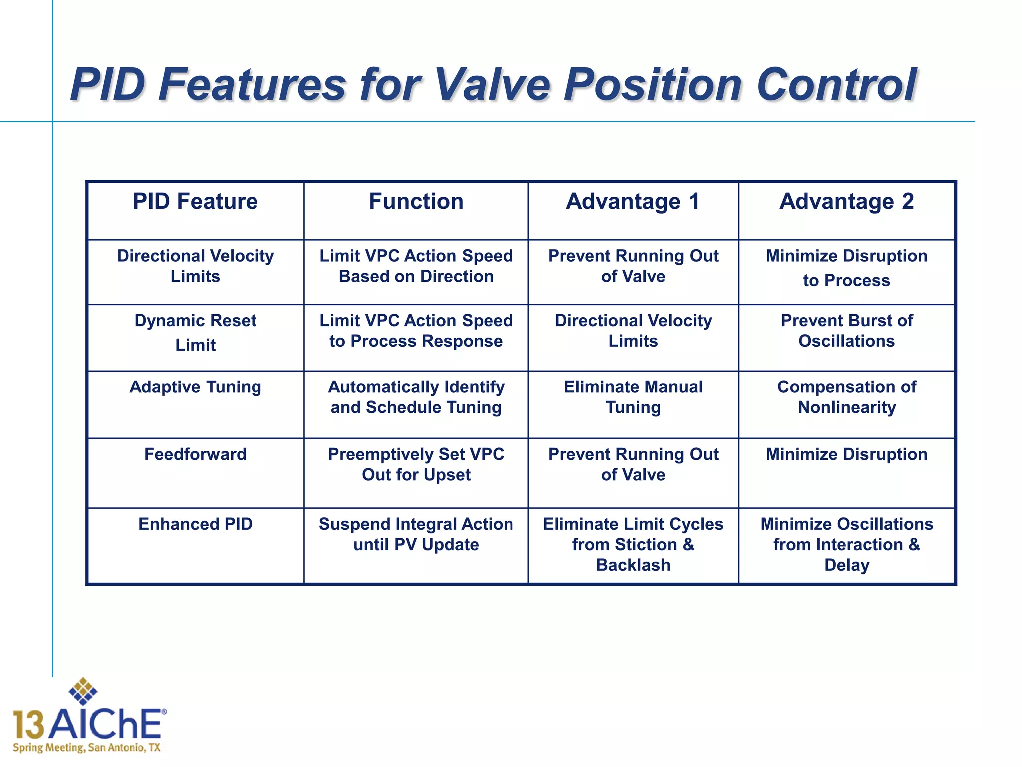 A Unified PID Control Methodology to Meet Plant Objectives | PPT