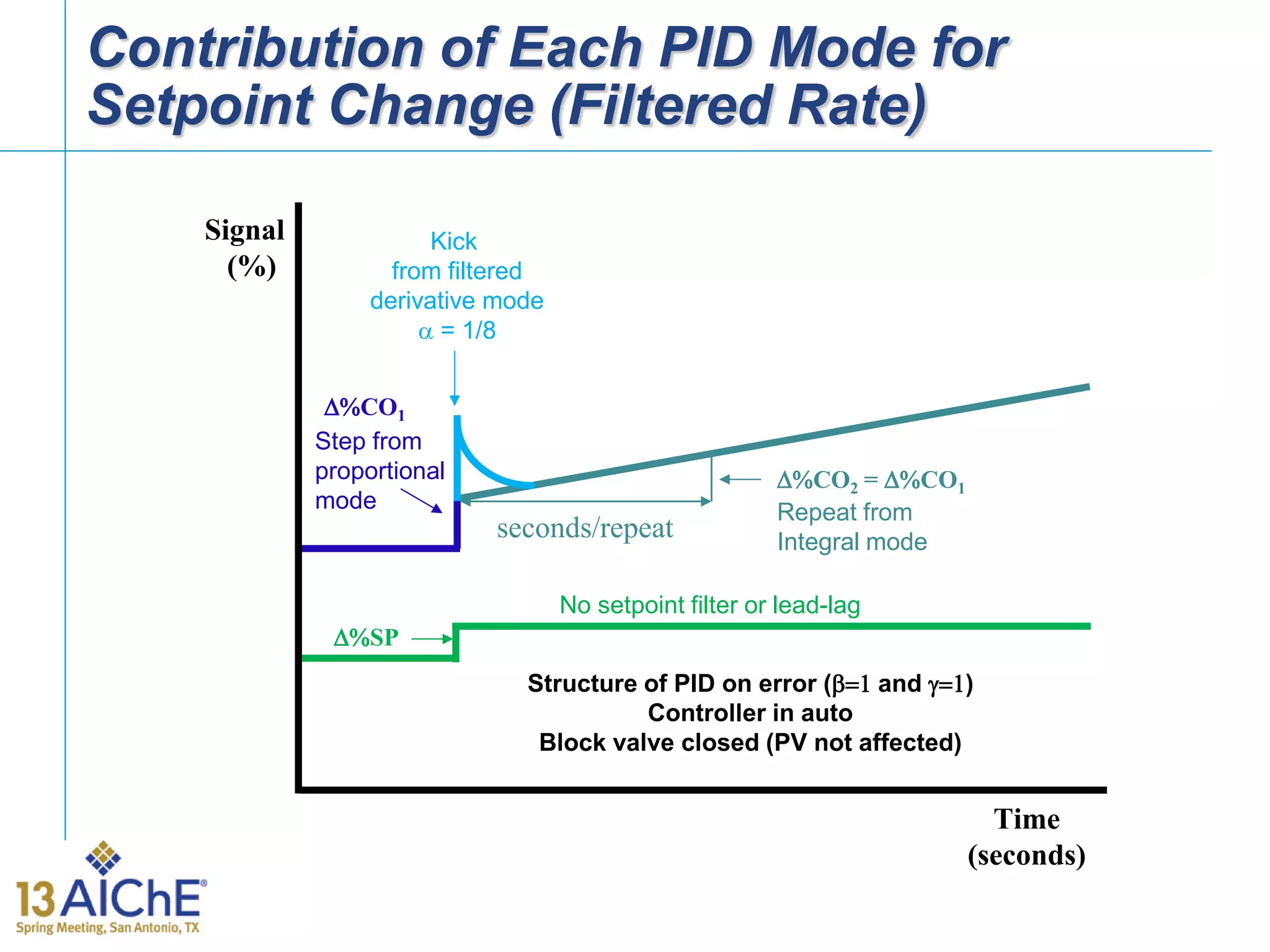 A Unified PID Control Methodology to Meet Plant Objectives | PPT