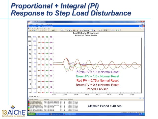 A Unified PID Control Methodology to Meet Plant Objectives | PPT