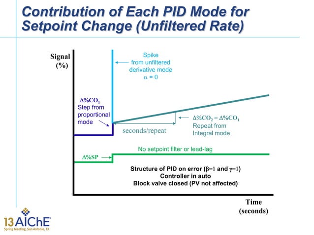 A Unified PID Control Methodology to Meet Plant Objectives | PPT