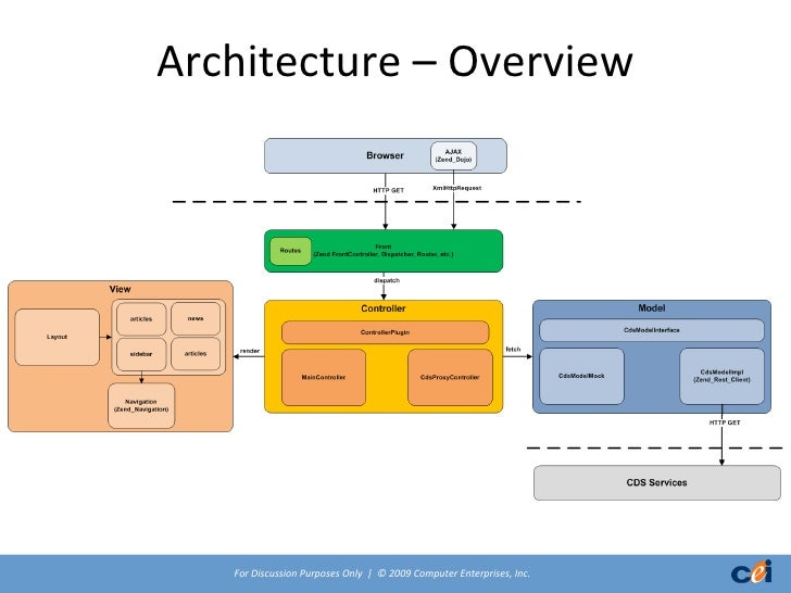 A Zend Architecture presentation
