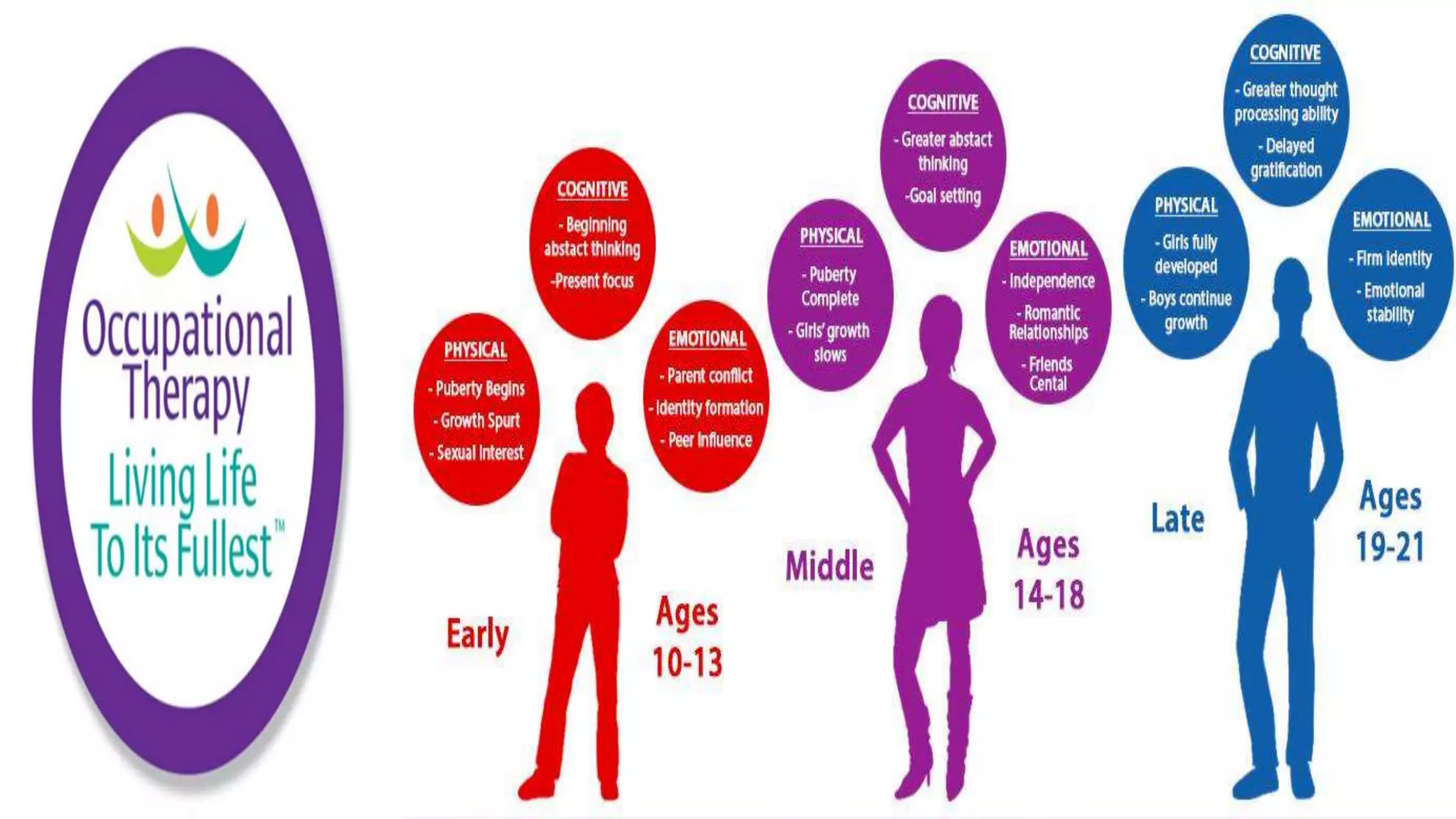 Occupational Therapy Lifespan Development Adolescents | PPT