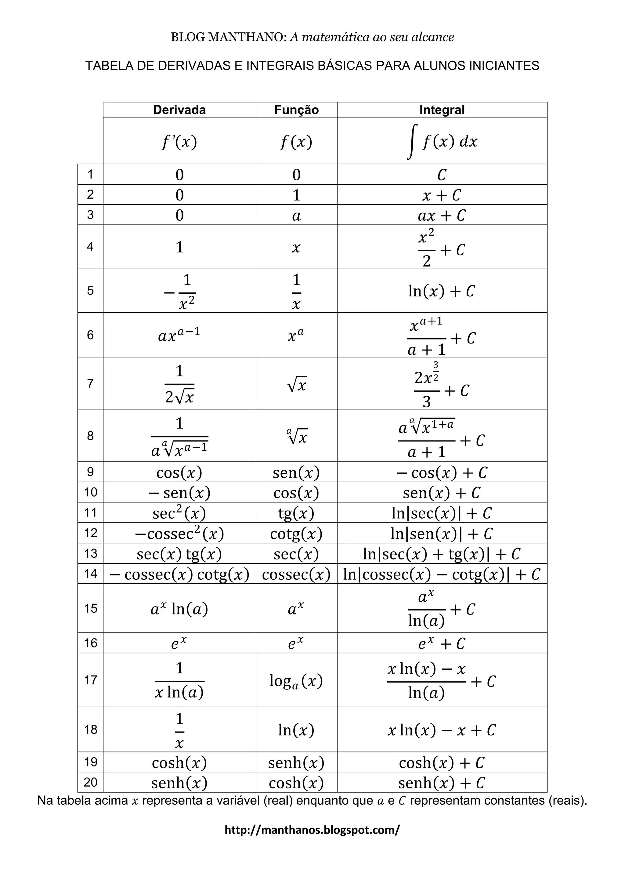 A0001 tabelas de derivadas e integrais básicas | PDF