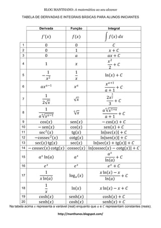 Tabela de derivadas e integrais