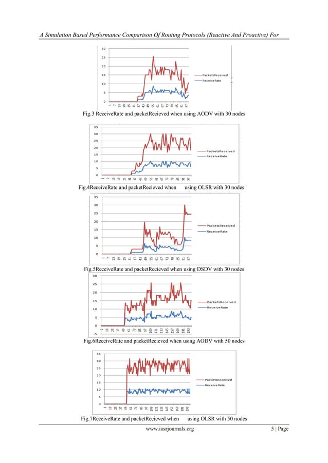 A Simulation Based Performance Comparison Of Routing Protocols Reactive And Proactive For