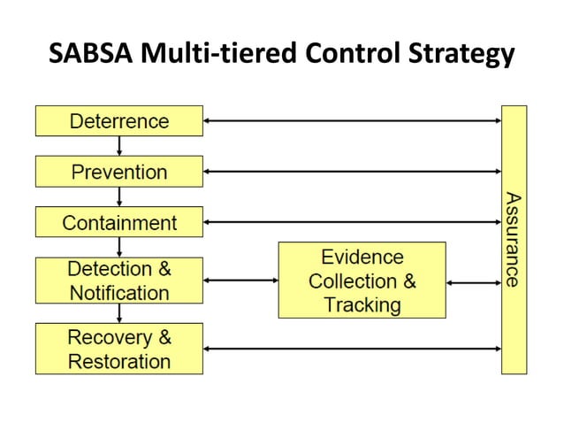 SABSA Implementation(Part III)_ver1-0 | PPTX