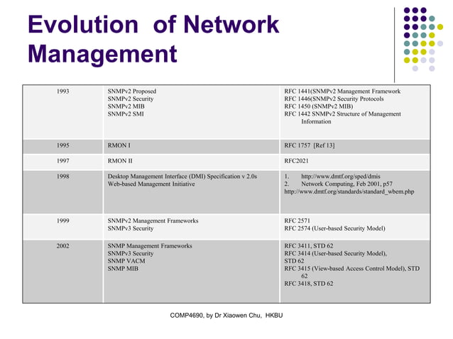 Network Management Network Management Model | PPT