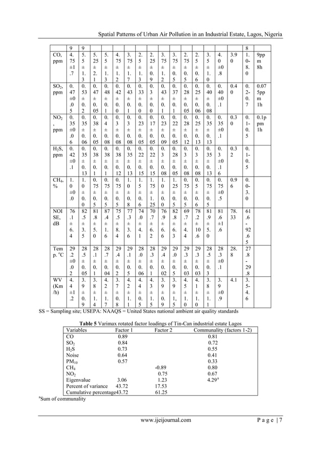 Spatial Patterns Of Urban Air Pollution In An Industrial Estate Lagos