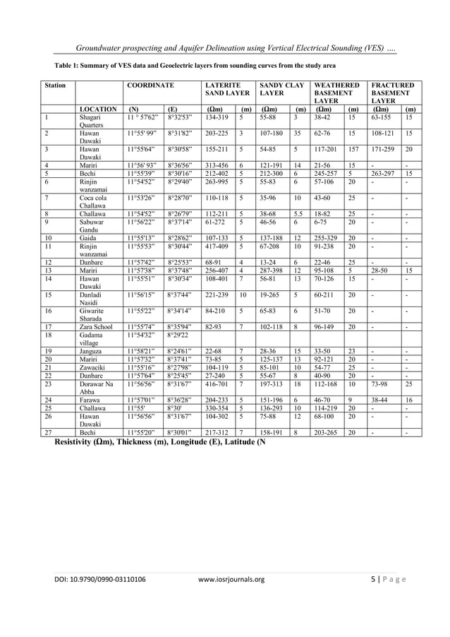 Groundwater prospecting and Aquifer Delineation using Vertical ...