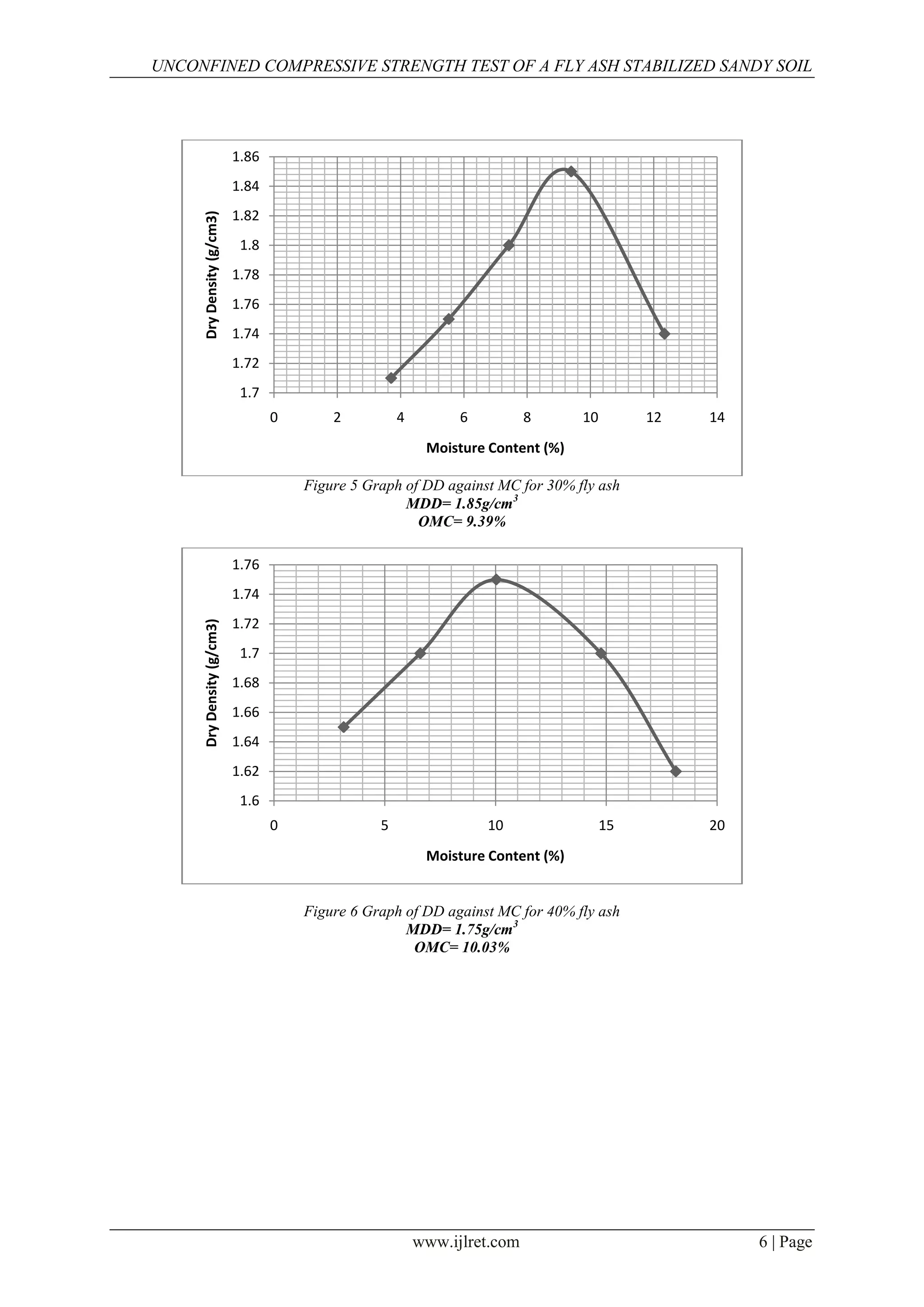 UNCONFINED COMPRESSIVE STRENGTH TEST OF A FLY ASH STABILIZED SANDY SOIL ...