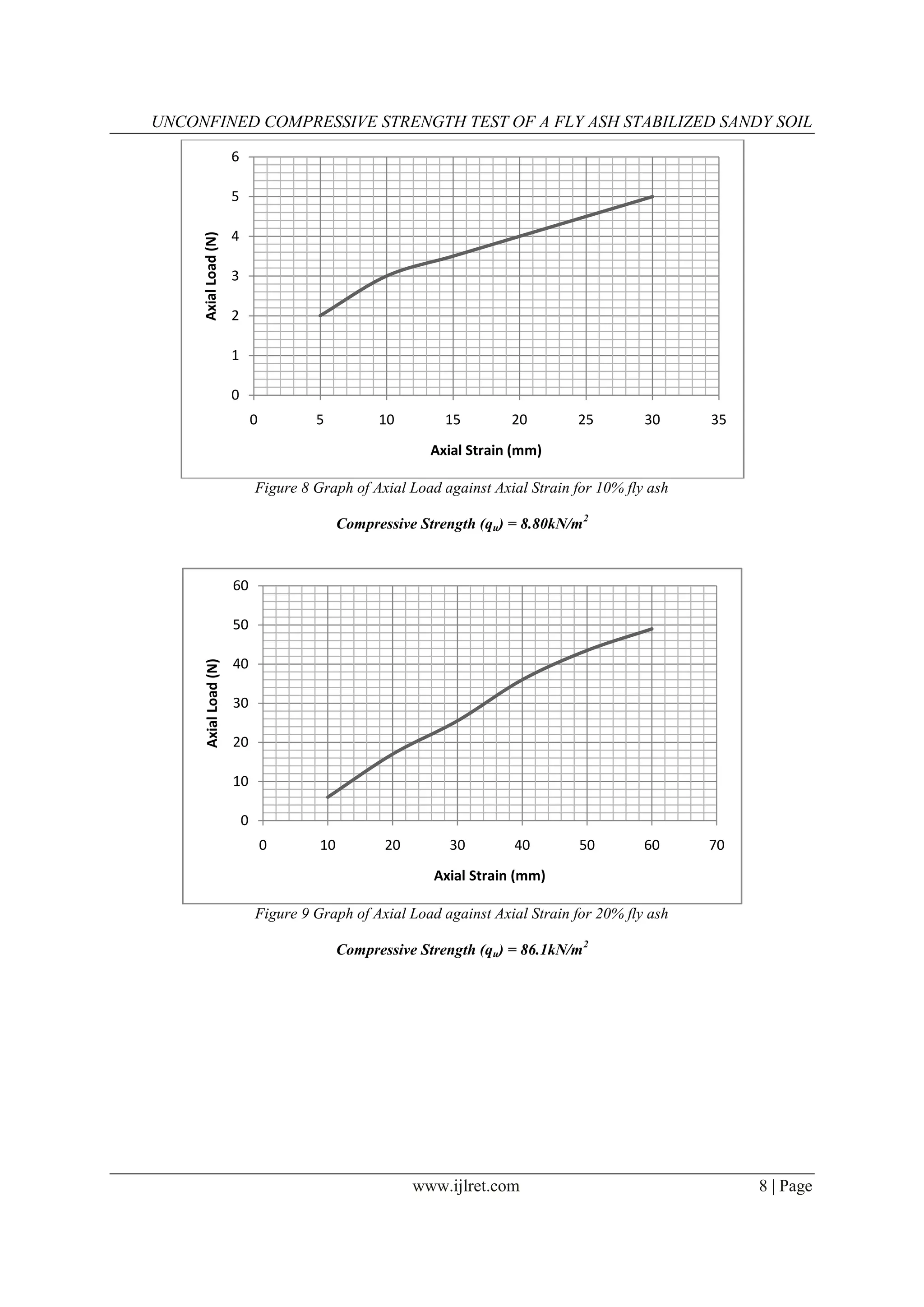 UNCONFINED COMPRESSIVE STRENGTH TEST OF A FLY ASH STABILIZED SANDY SOIL ...
