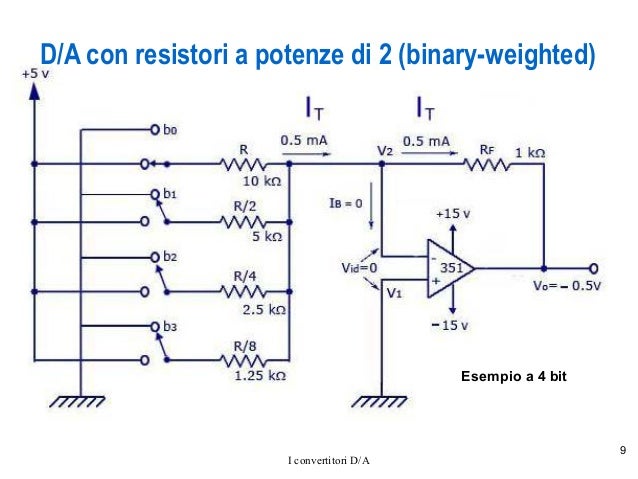 Convertitori Digitale-Analogico Convertitori Digitale-Analogico