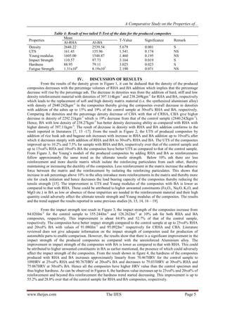 A Comparative Study on the Properties of Al-7% Si-Rice Husk Ash and Al-7% Si-Bagasse Ash ...