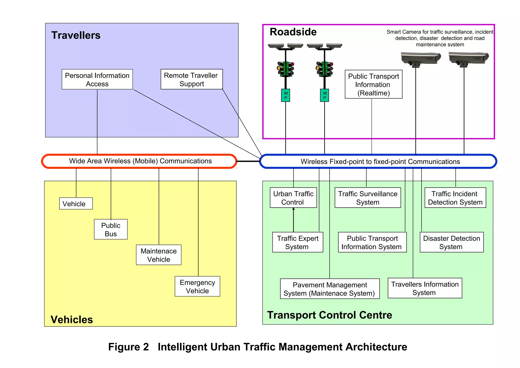 UKM Urban Traffic Control | PPT