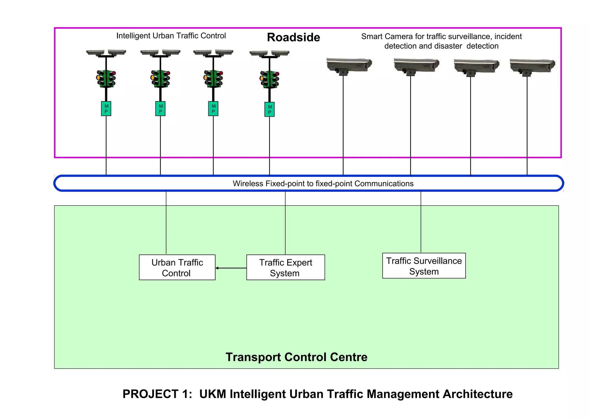 UKM Urban Traffic Control | PPT