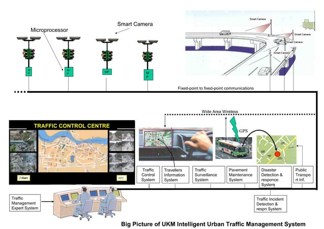 UKM Urban Traffic Control