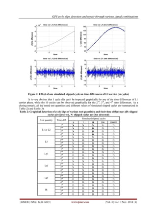 GPS cycle slips detection and repair through various signal combinations | PDF