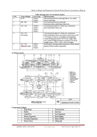 Study on Bogie and Suspension System of an Electric Locomotive (Wap-4 ...