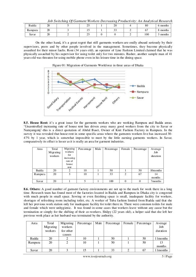 Job Switching of garments workers decreasing Productivity: An Analyti…