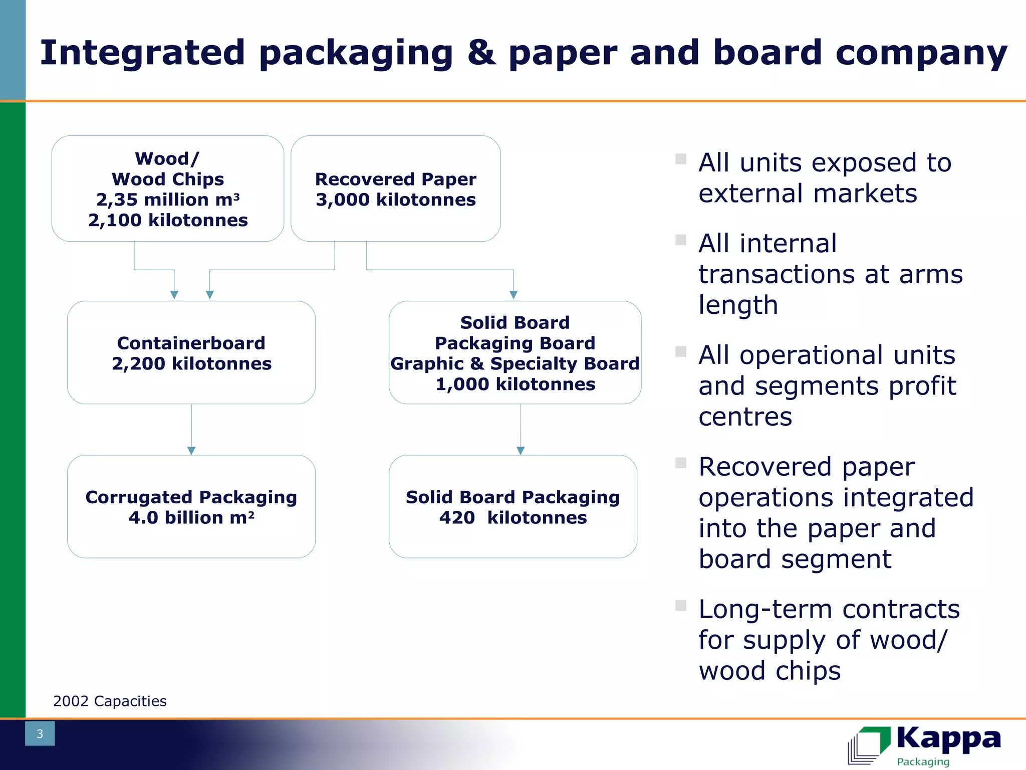 Kappa Packaging 2002 | PPT