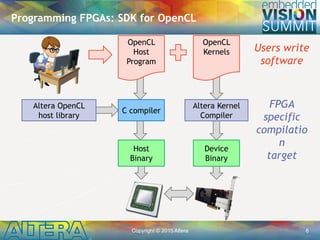 "Efficient Implementation of Convolutional Neural Networks using OpenCL on FPGAs," a ...