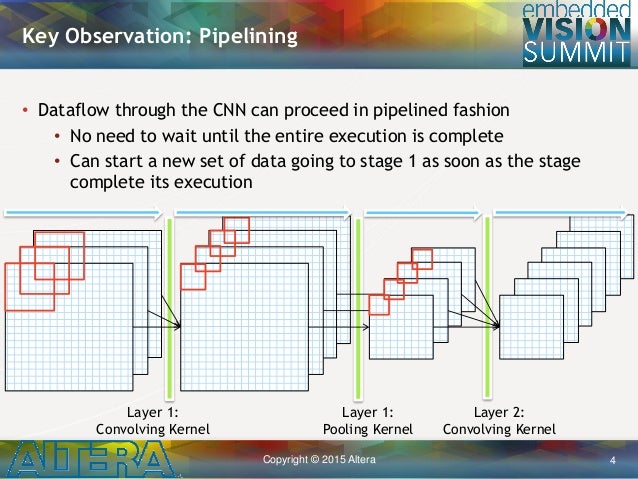 "Efficient Implementation of Convolutional Neural Networks using Open…