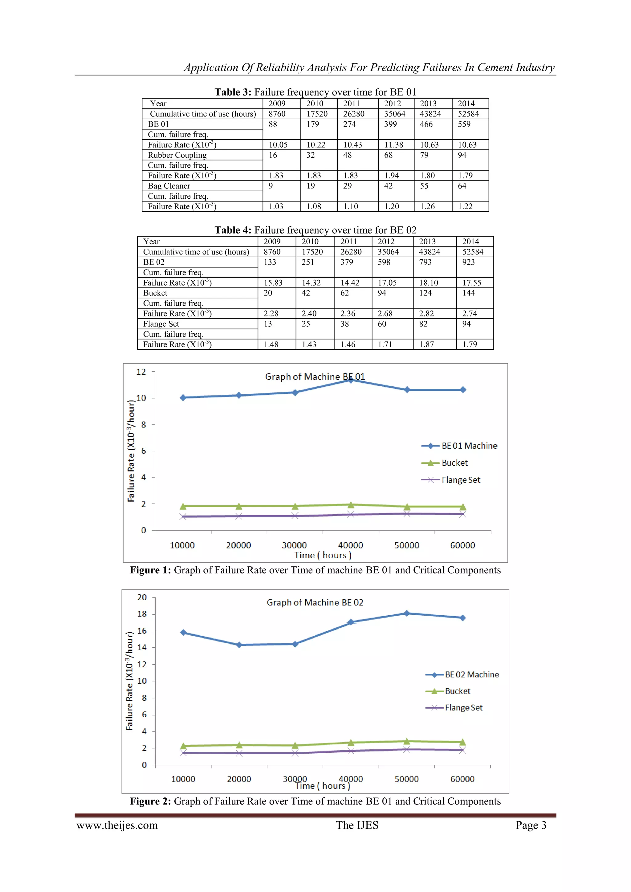 Application of Reliability Analysis for Predicting Failures in Cement Industry | PDF