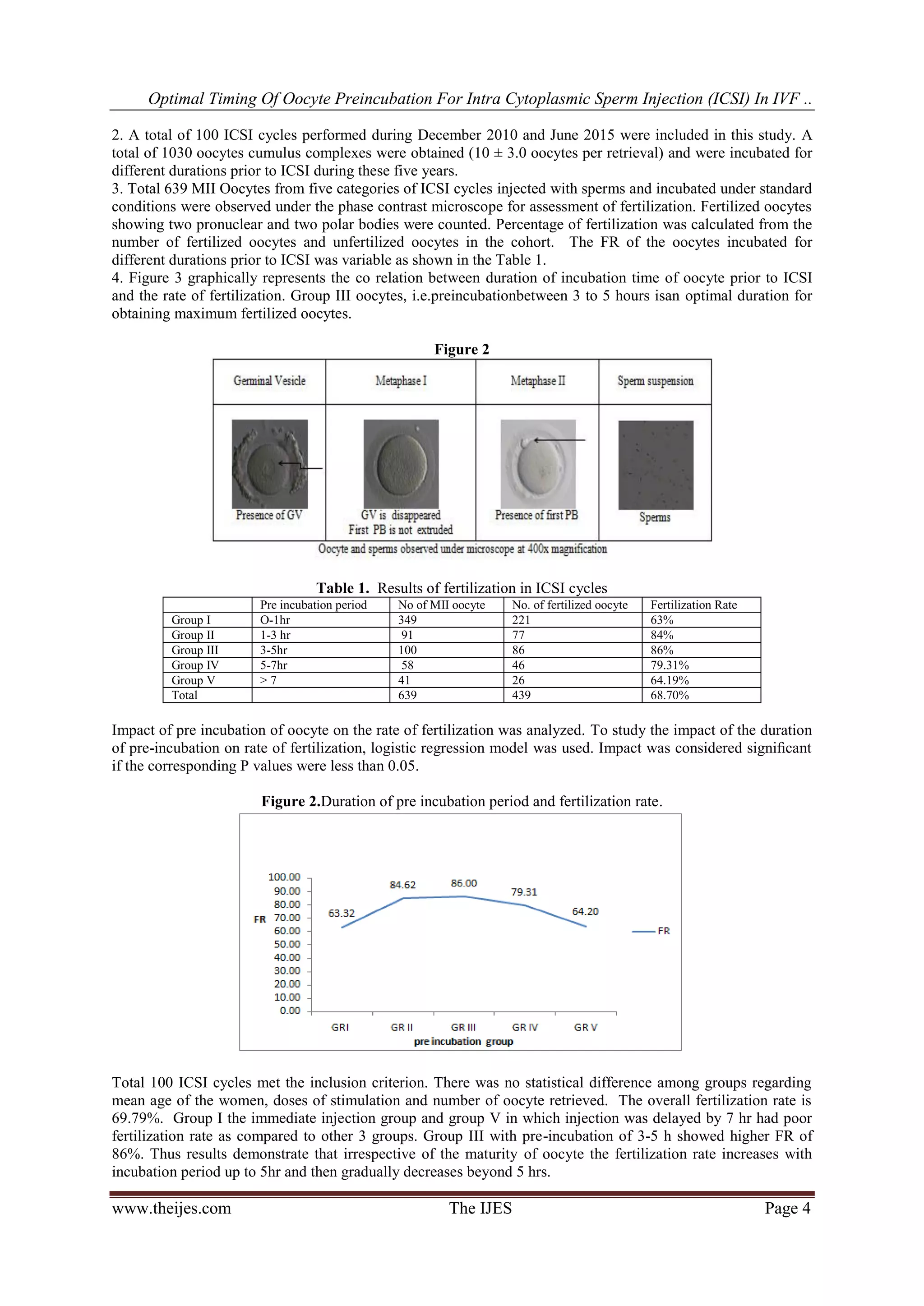 Optimal Timing of Oocyte Preincubation for Intra Cytoplasmic Sperm ...