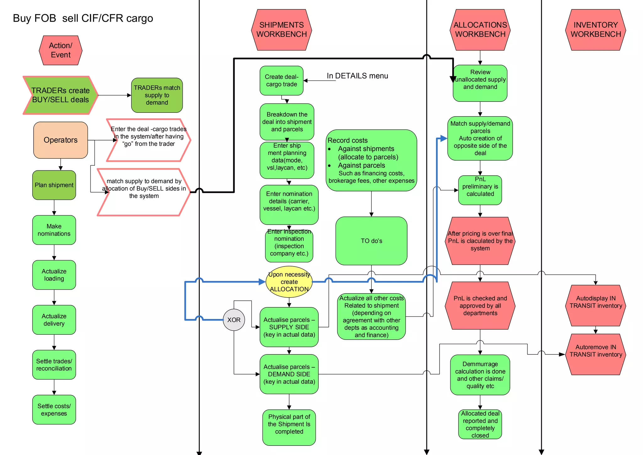Buy FOB sell CFR-CIF cargo ASD v01 | PDF
