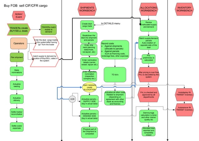 Buy FOB sell CFR-CIF cargo ASD v01 | PPT