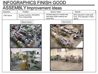 Lincolnton Kaizen Event Final Pitch - Infographics | PPT