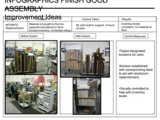 Lincolnton Kaizen Event Final Pitch - Infographics | PPT