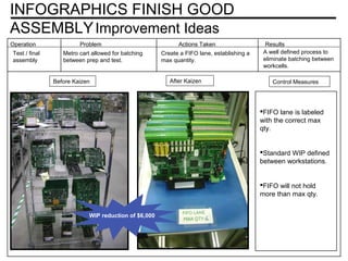 Lincolnton Kaizen Event Final Pitch - Infographics | PPT
