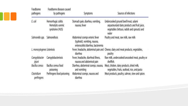 food infection vs food intoxication | PPTX
