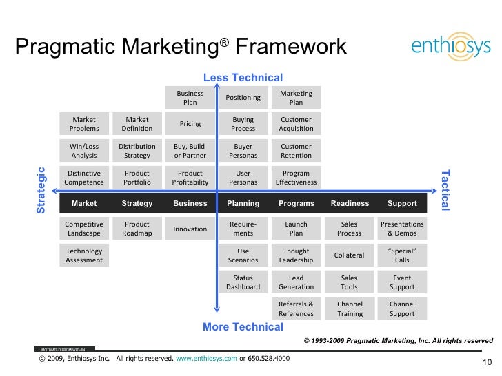 Pragmatic Marketing ® Framework Strategic