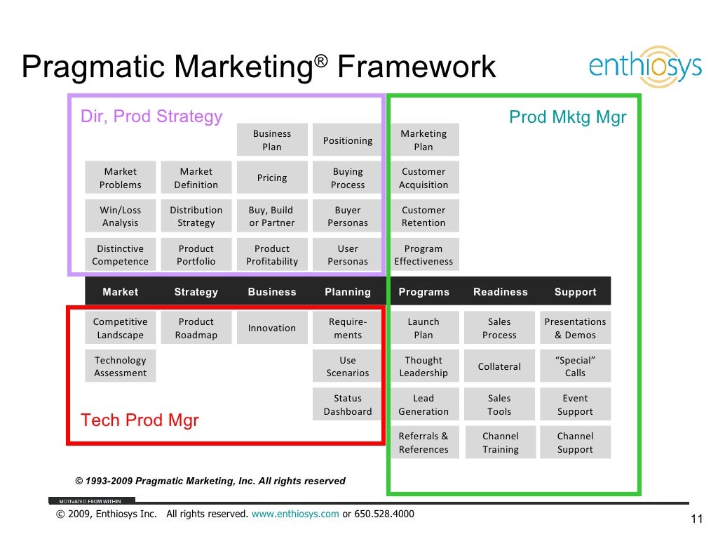 Pragmatic Marketing ® Framework 