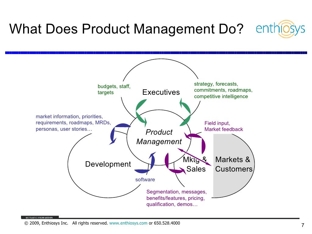 What Does Product Management Do?