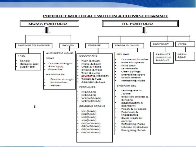 Developing ITC Portfolio in Chemist Channel | PPT