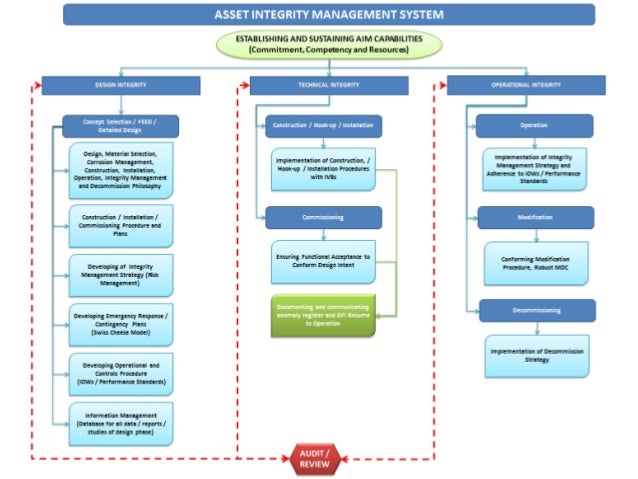 Asset Integrity Management