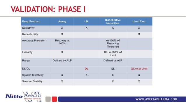 Phase Appropriate Method Validation Aryo Boston-Nitto 2