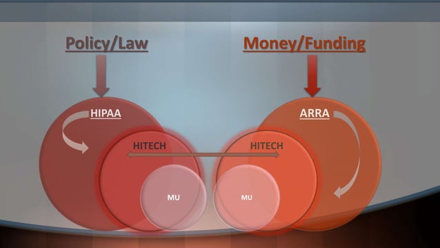 HIPAA-HITECH-MU Simplified | PPTX