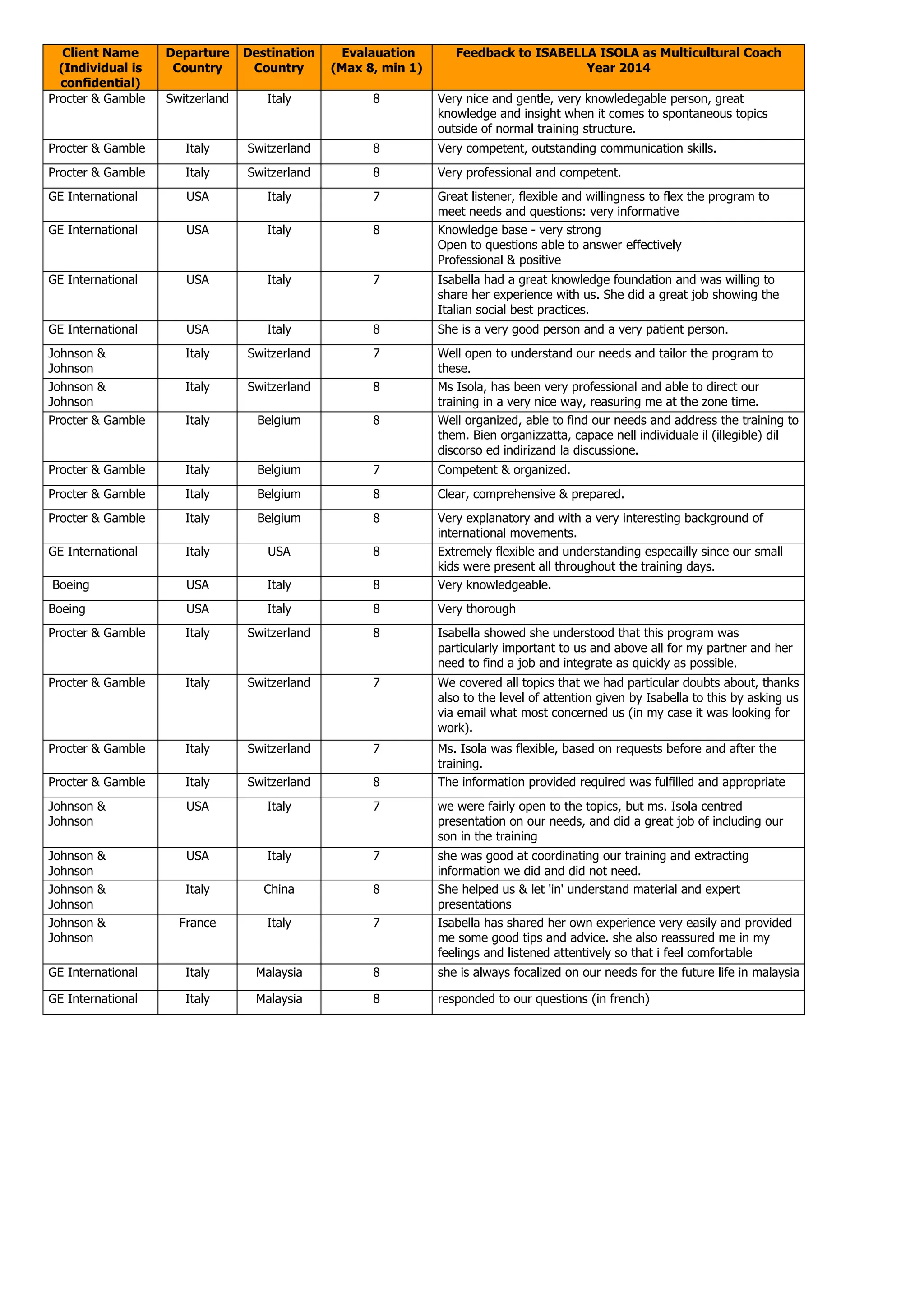 Isabella Isola RECOMMENDATIONS | PDF